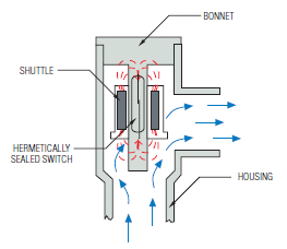Shuttle Type Adjustable Versions